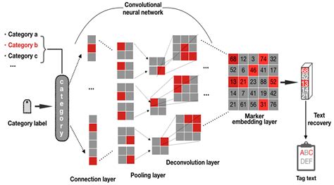 An Analysis Method For Interpretability Of Cnn Text Classification Model