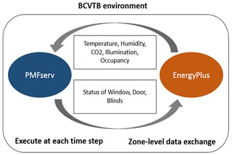 Coupled Simulation Of Pmfserv And Energyplus™ Download Scientific Diagram