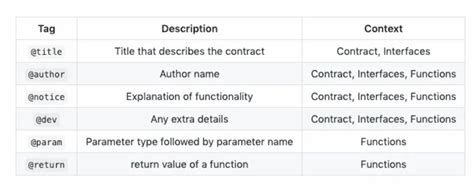 GitHub Chinmay Farkya Solidity Notes