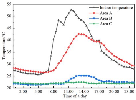 Smart Nutrient Solution Temperature Control System For Oversummering