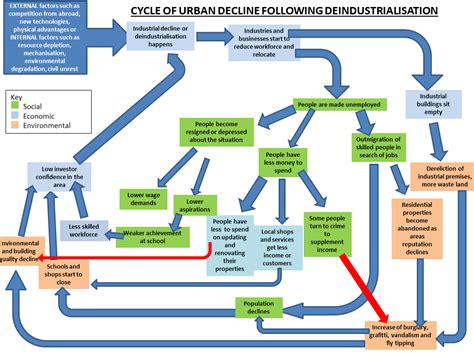 Cycle Of Urban Decline Following De Industrialisation Will J Linnell