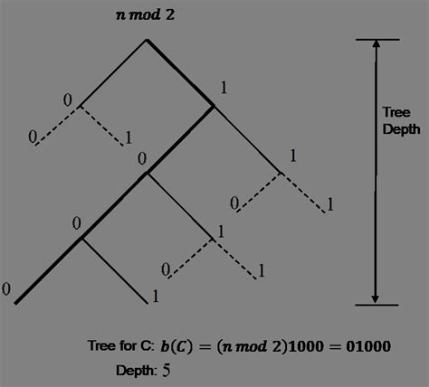 An Example Of A Binary Tree Download Scientific Diagram