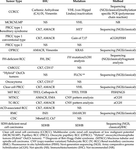 Genetic Tests And Routinely Used Immunohistochemical Examinations In