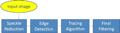 Example Of The SAR Processing Chain Download Scientific Diagram