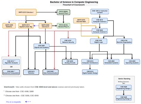 Bs In Computer Engineering School Of Computer Science And Engineering