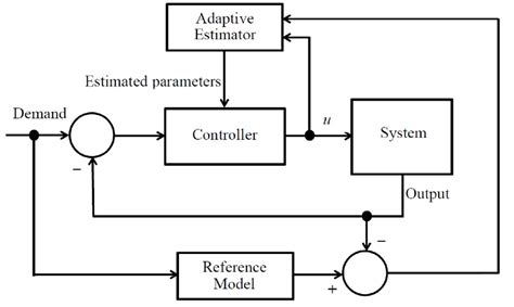 Self Tuning Adaptive Control 85 Download Scientific Diagram