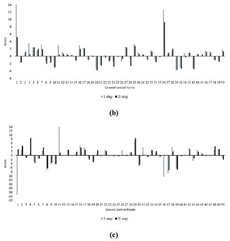 Bar Chart Comparing Errors Along The X A Y B And Z C Directions Download Scientific