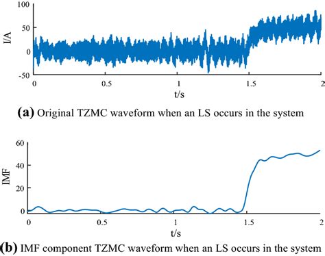 Original Waveform Of Ls And Its Imf Component Download Scientific Diagram