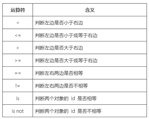 零基础入门学习 Python 基础篇 设计笔记