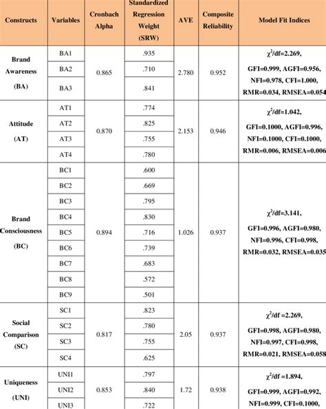 15 Reliability And Validity Analysis For Research Constructs Download Scientific Diagram