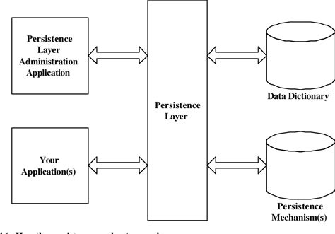 Figure 2 From The Design Of A Robust Persistence Layer For Relational Databases Semantic Scholar