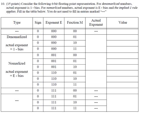Solved 10 15 Points Consider The Following 6 Bit Floating Chegg Com