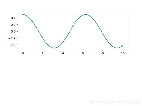 Matplotlib中figure、subplot和axes的用法plt 给画布命名 Csdn博客