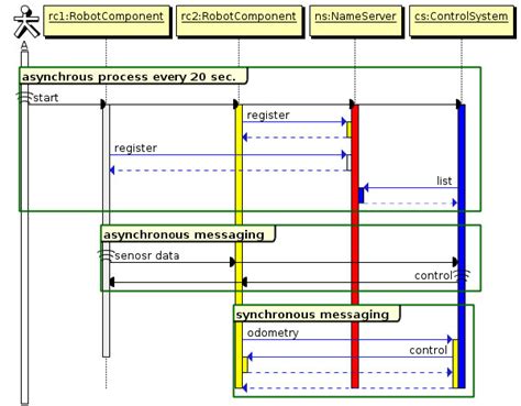 Sequence Diagram Of Messaging Download Scientific Diagram