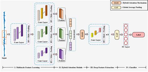 Figure 1 From Fault Diagnosis Of Rolling Bearings Using Multi Scale