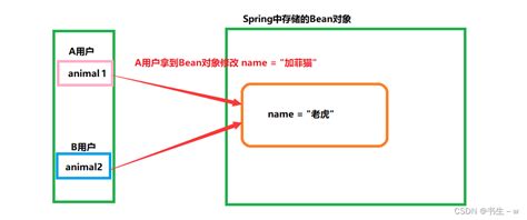 【spring】bean 的作用域和生命周期 csdn博客