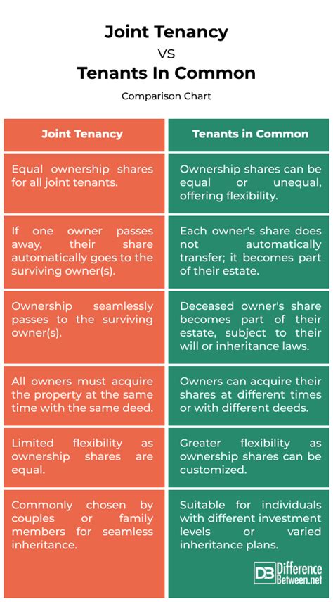 Joint Tenancy Vs Tenants In Common Difference Between Joint