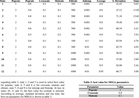 Average Of Objective Function Standard Deviation And Run Time For Set