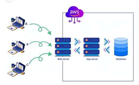 Smruti Ranjan Behera On Linkedin Devops Aws Ec2 S3 Iam Route53