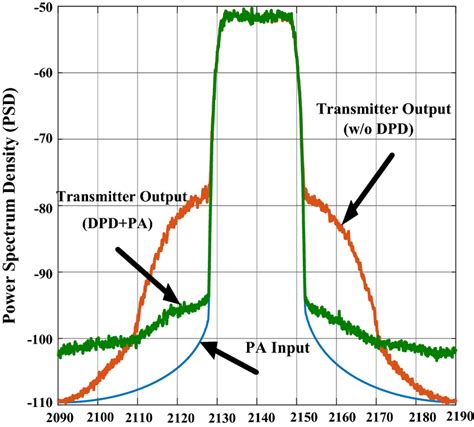 The Input Spectrum Of The Power Amplifier Model And The Output Spectrum Download Scientific