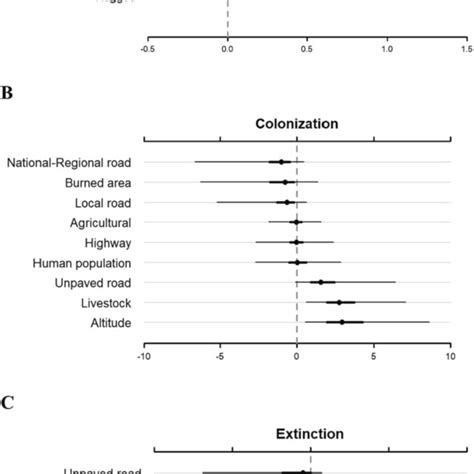 Plots With Mean Covariate Estimates Of The Dynamic Occupancy Model For Download Scientific
