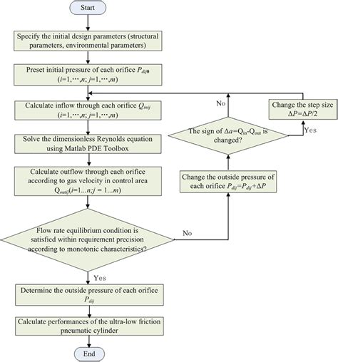 Diagram Of Iterative Calculation Of 2d Flow Modeling Download
