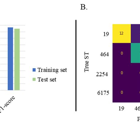 A Performance Metrics For The Random Forest Classifier For Both