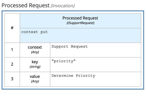 Data Enrichment Use Case With Dmn And Bpmn Bpi The Destination For