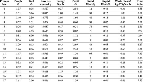 The Input And Output Indexes Of Each Machining Process Dmus Download