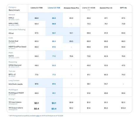 Announcing Llama 3 3 A Smaller More Efficient LLM ML Digest