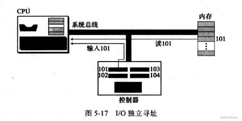 计算机科学导论笔记（三）io独立寻址和io映射寻址区别 Csdn博客