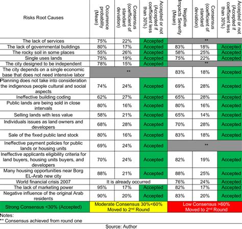 Round Two Results Of Delphi Method Download Table