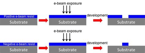Electron Beam Lithography Lnf Wiki