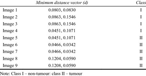 minimum distance classifier results download table