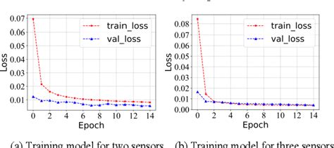 Figure 4 From Hybrid Deep Network Based Multi Source Sensing Data