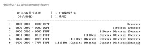 【回顾】pdu编码 —— （unicode 转 utf 8 ） csdn博客