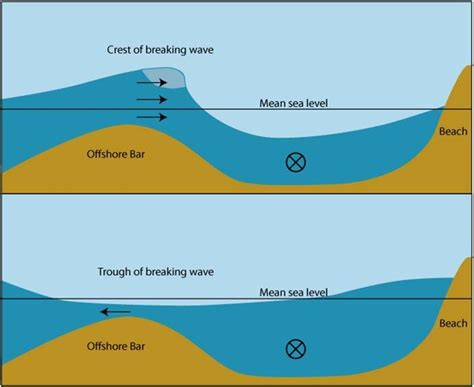 Diagram Of Coasts Offshore Bar Quizlet