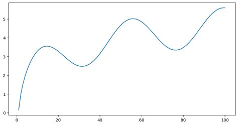 How To Use Spline Transformations On Non Linear Data