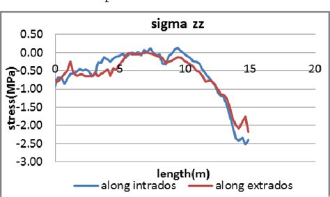 Figure 1 From Failure Behaviour Of Masonry Arch Bridges Using Finite Element Analysis Semantic