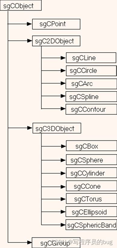 Sgcore简介 Csdn博客