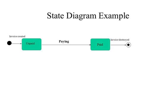 Understanding State Diagrams A Convenient Visual Representation Of System Behavior