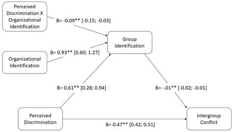 Intergroup Discrimination As A Predictor Of Conflict Within The Same