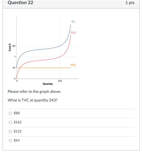 Solved Please Refer To The Graph Above What Is TVC At Chegg Com