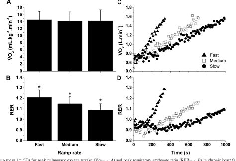 Figure 1 From A Novel Cardiopulmonary Exercise Test Protocol And Criterion To Determine Maximal