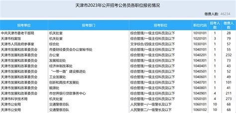 2023天津市公务员报名人数情况（持续更新） 天津本地宝