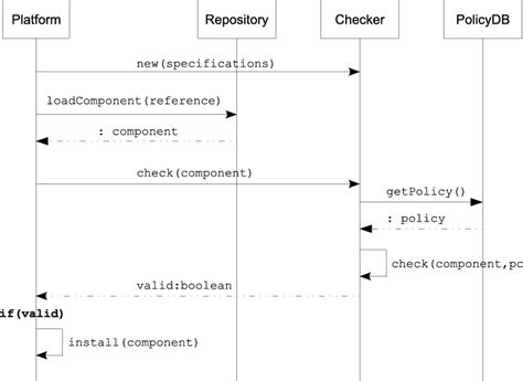 2 The Install Time Firewall Security Pattern Sequence Diagram Download Scientific Diagram