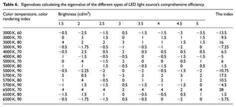 eigenvalues calculating the eigenvalue of the different types of led