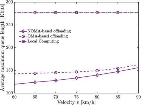 Figure 4 From Dynamic Noma Based Computation Offloading In Vehicular Platoons Semantic Scholar