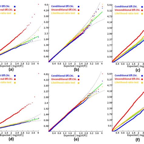 q q plots of the conditional unconditional gene based association test