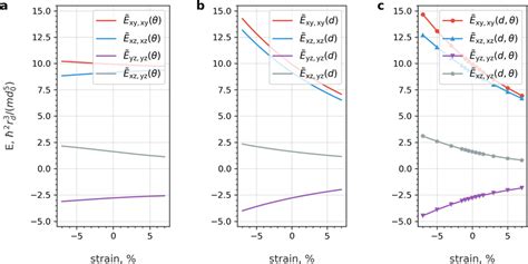 Dependency Of Slater Koster Ir Ir Integrals On Strain Slater Koster Download Scientific